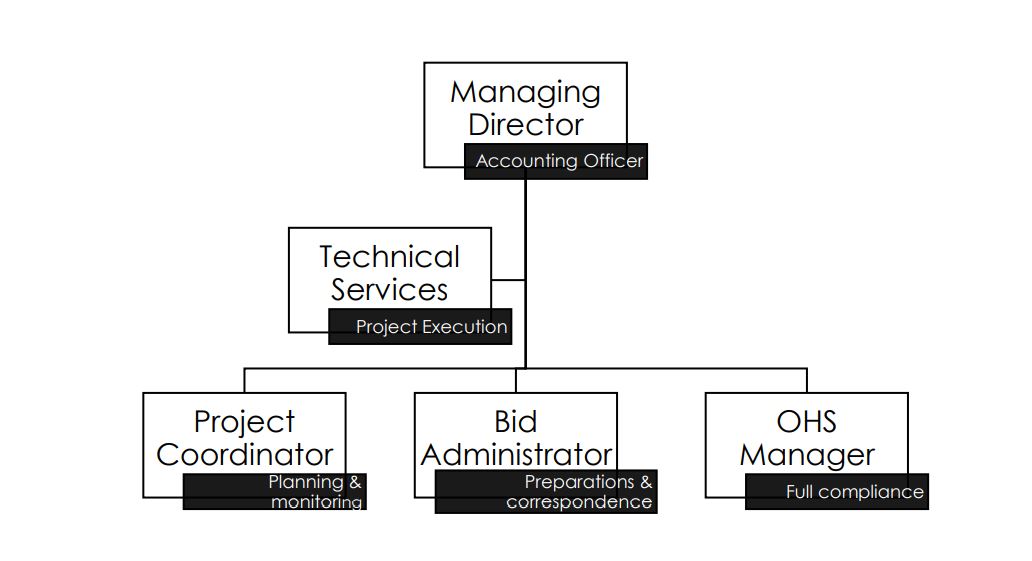 Ndhuna Civil Engineers
